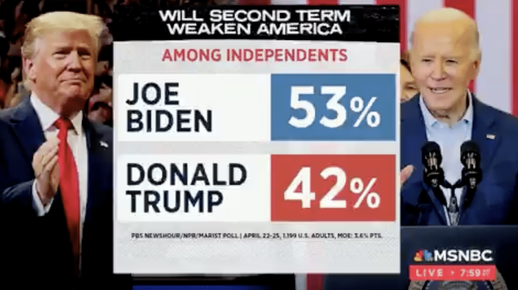 'Can't Make Sense of It': Poll Showing Biden a Bigger Threat to ...